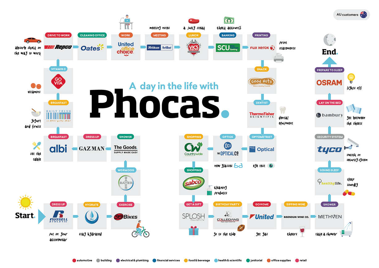 What a day with Phocas looks like