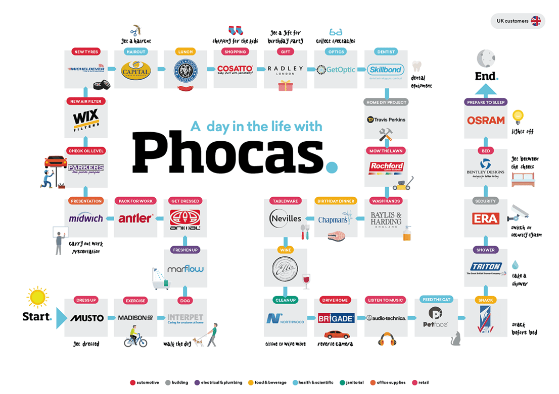 What a day with Phocas looks like