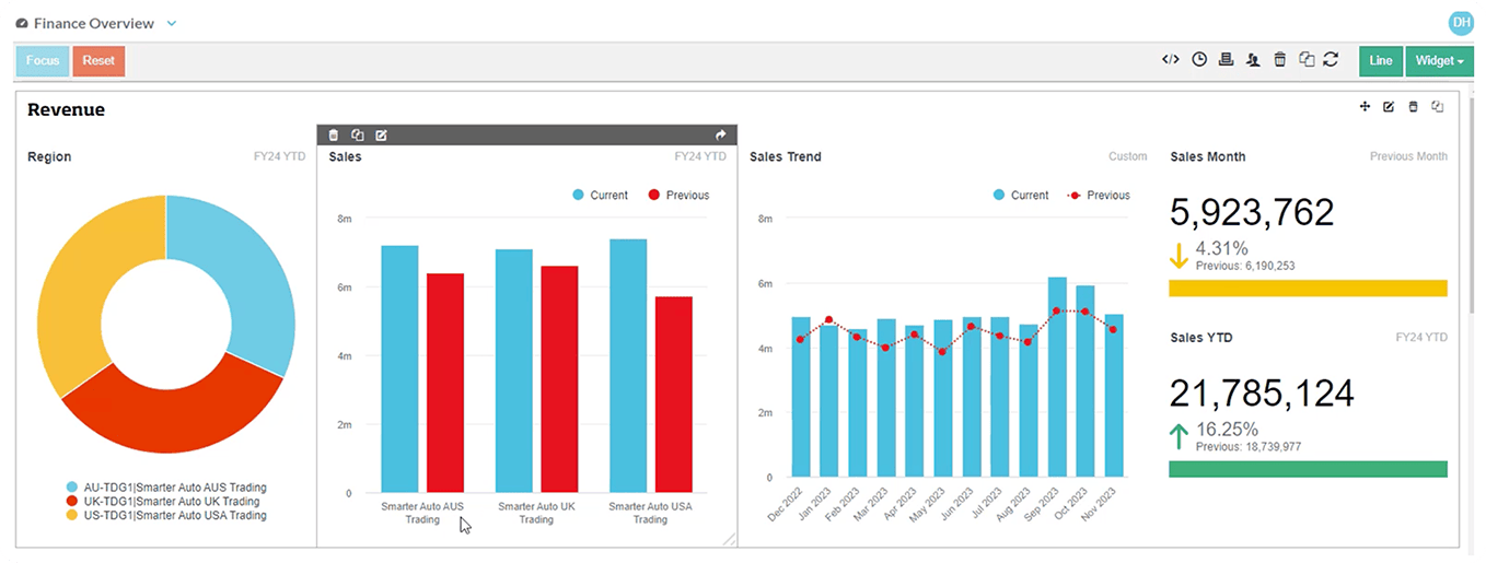 Financial dashboards examples that track financial health in real time