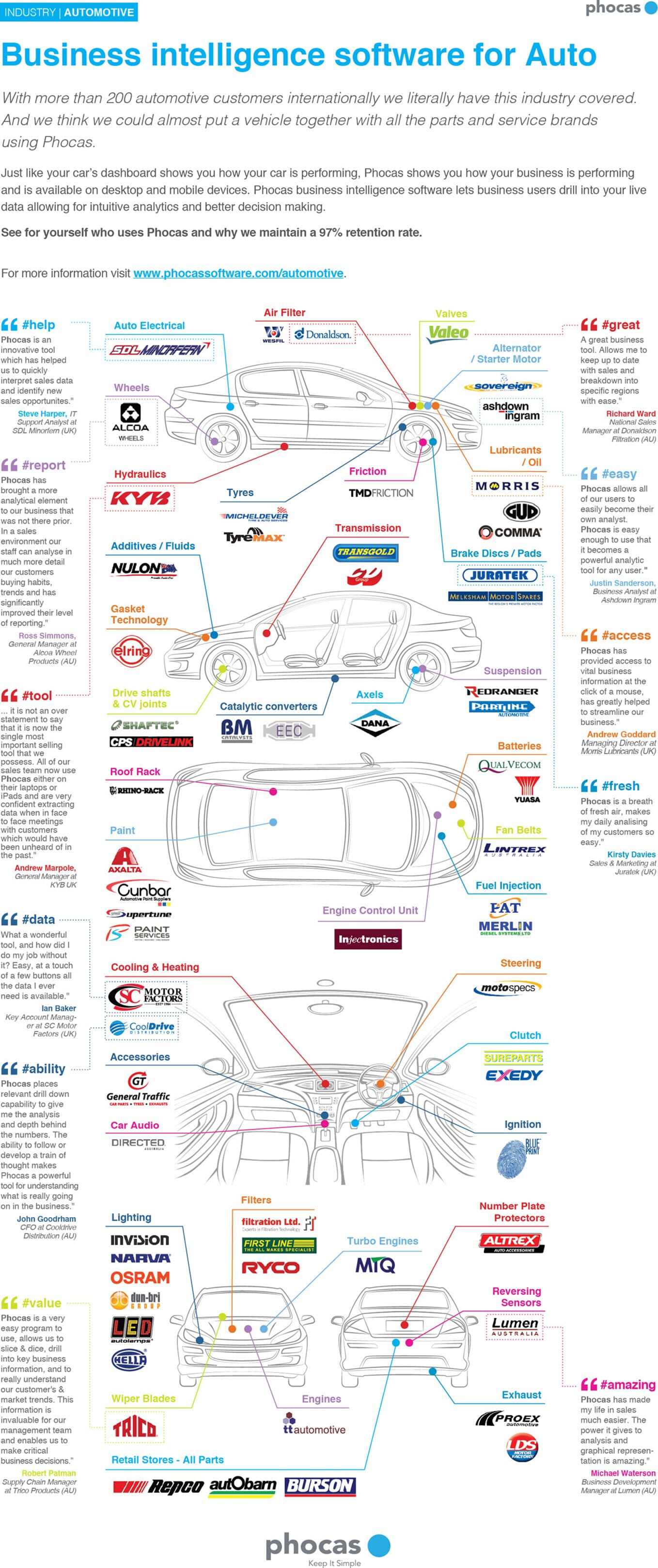 Business Intelligence Software for the Automotive Industry
