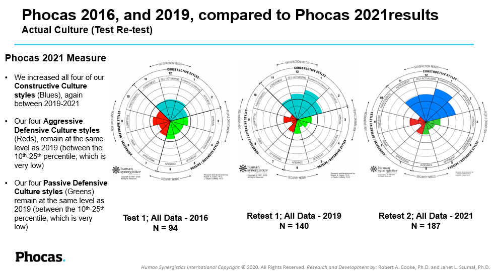 A new award reinforces the Phocas culture is our superpower
