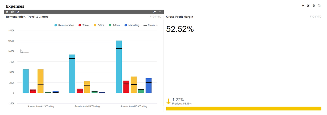 Tailored financial dashboards for actionable insights