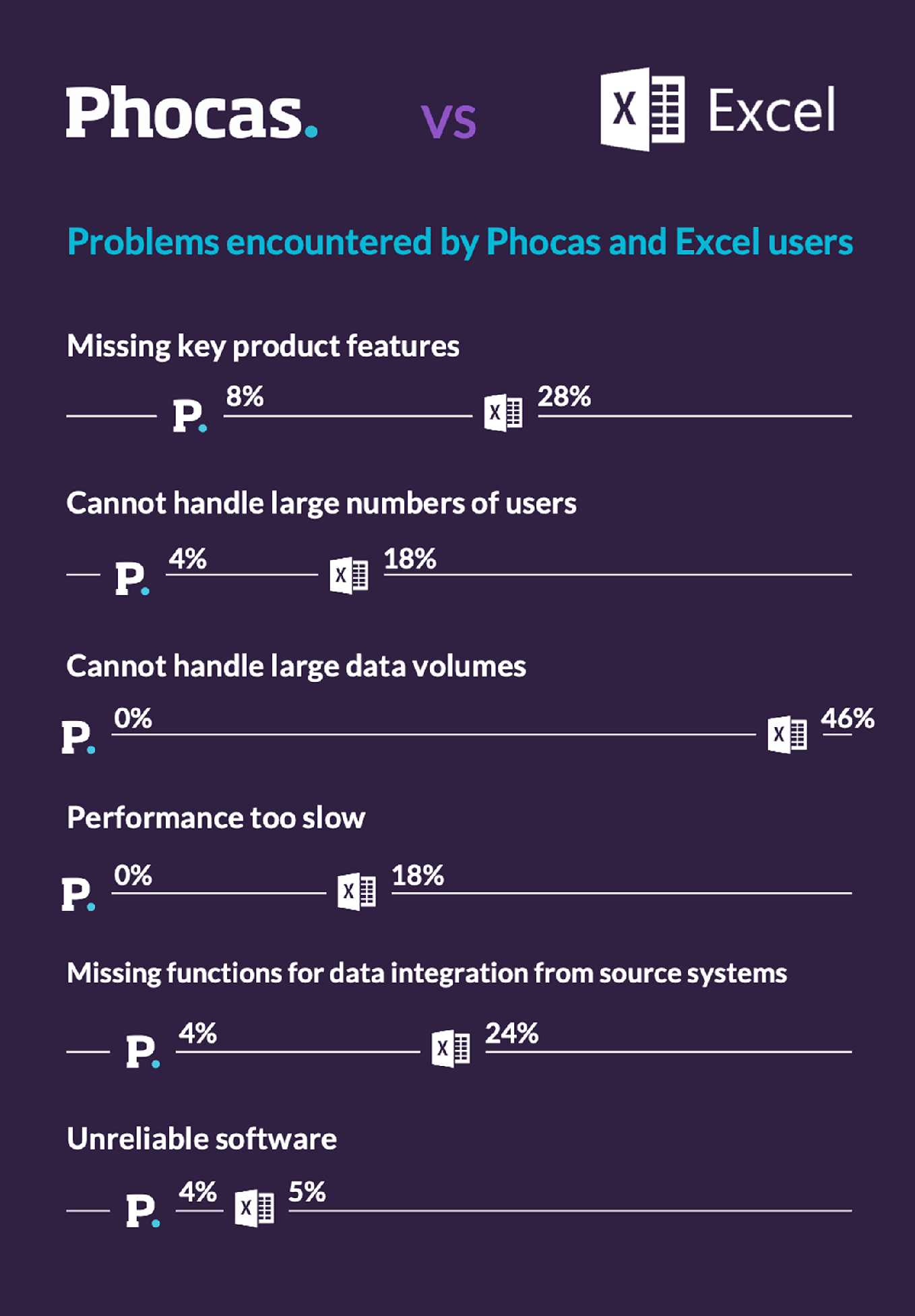 Financial Planning & Analysis software compared to Excel