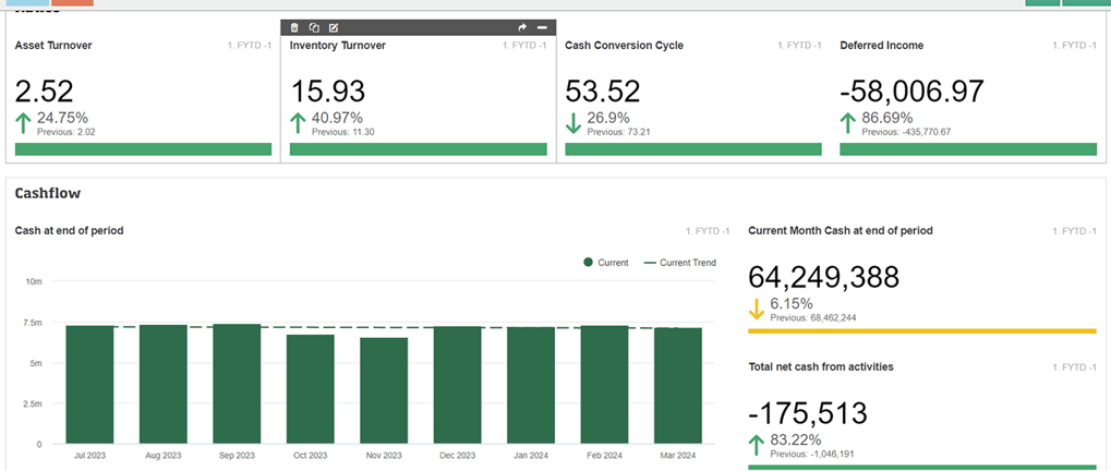 CFO Dashboards make forecasting and tracking KPIs & metrics easy