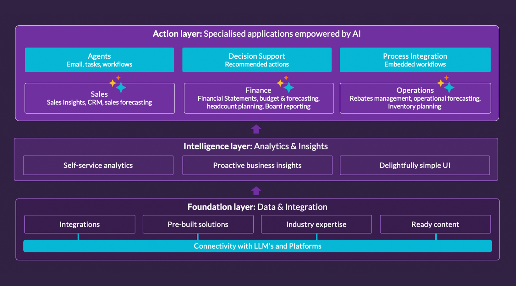 The three-layered approach to ERP reporting tools