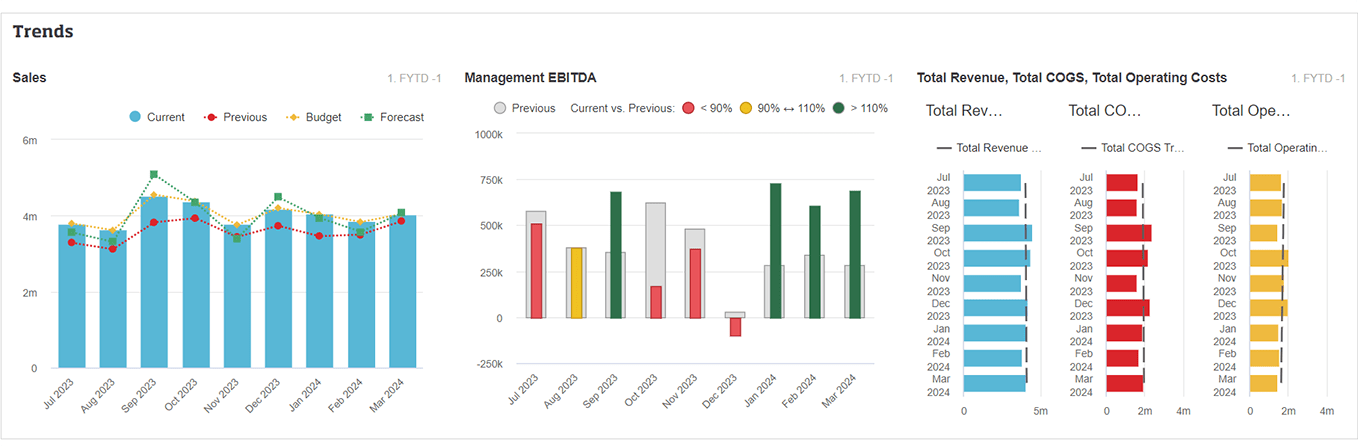 CFO Dashboards make forecasting and tracking KPIs & metrics easy