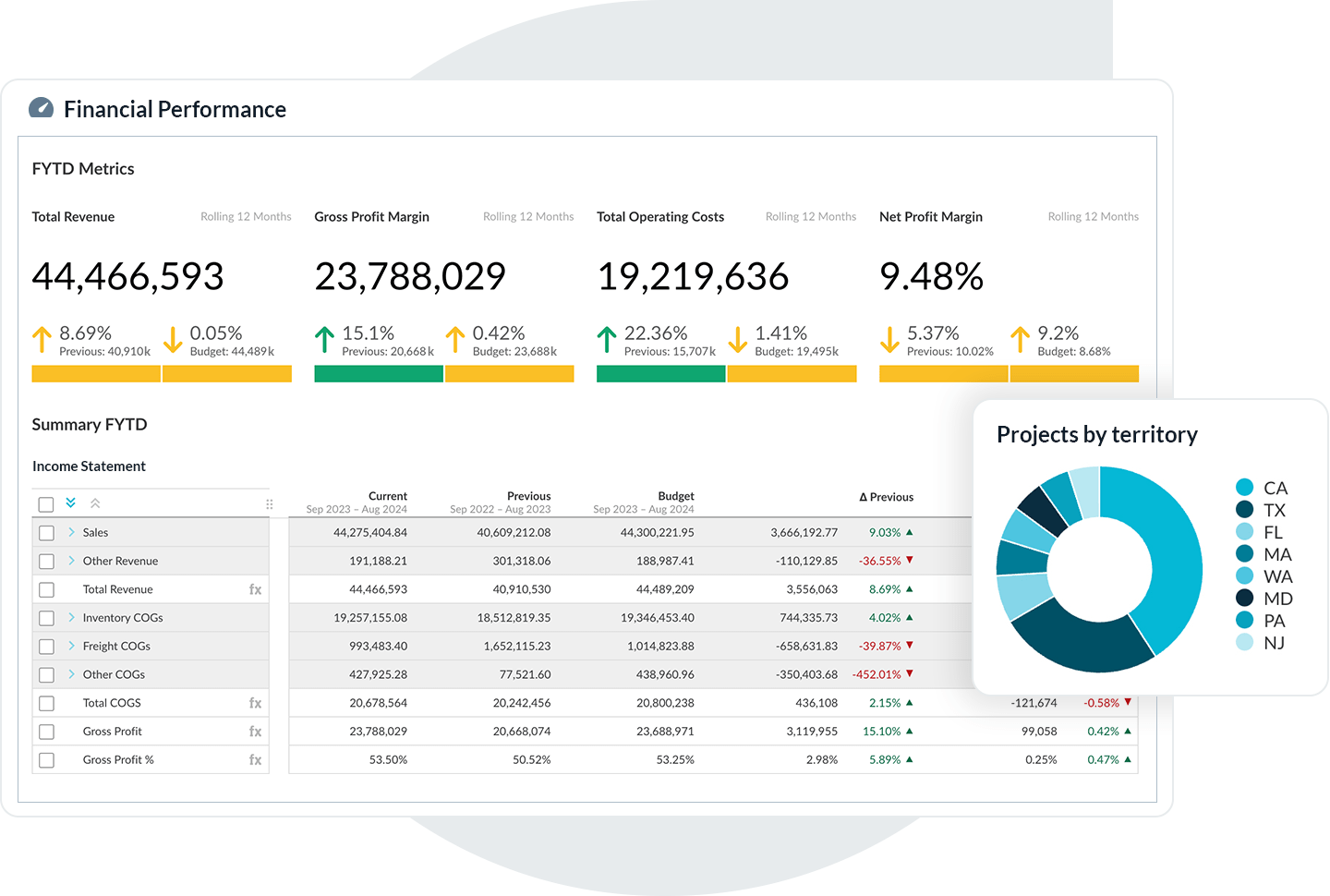 Data Analytics Budgets & forecasts for Deltek | Phocas