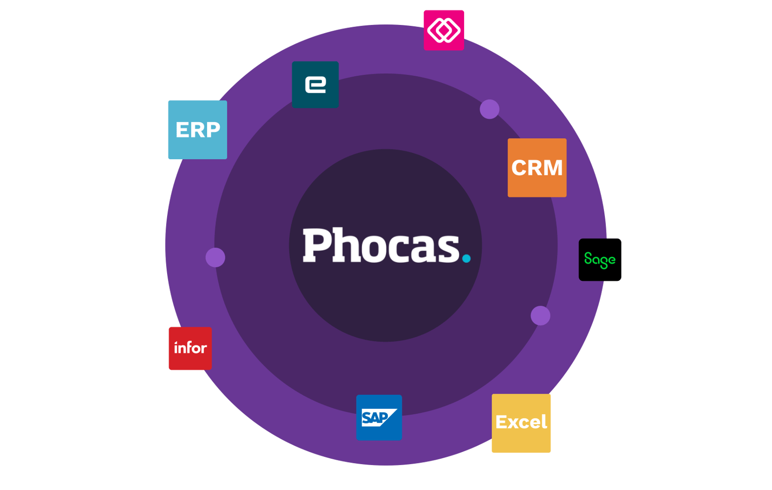 BI + financial planning and analysis platform | Phocas Software