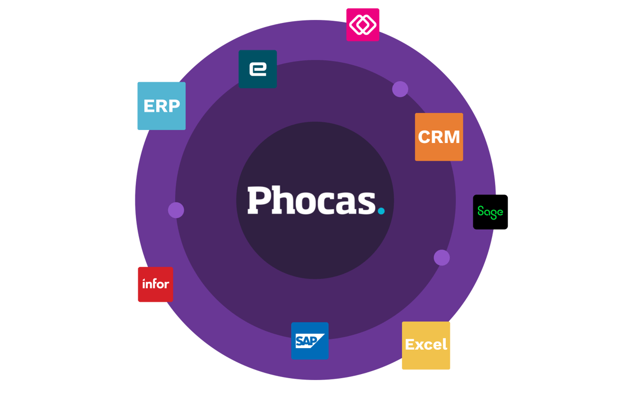 The Best Business Intelligence Analysis Software | Phocas Analytics