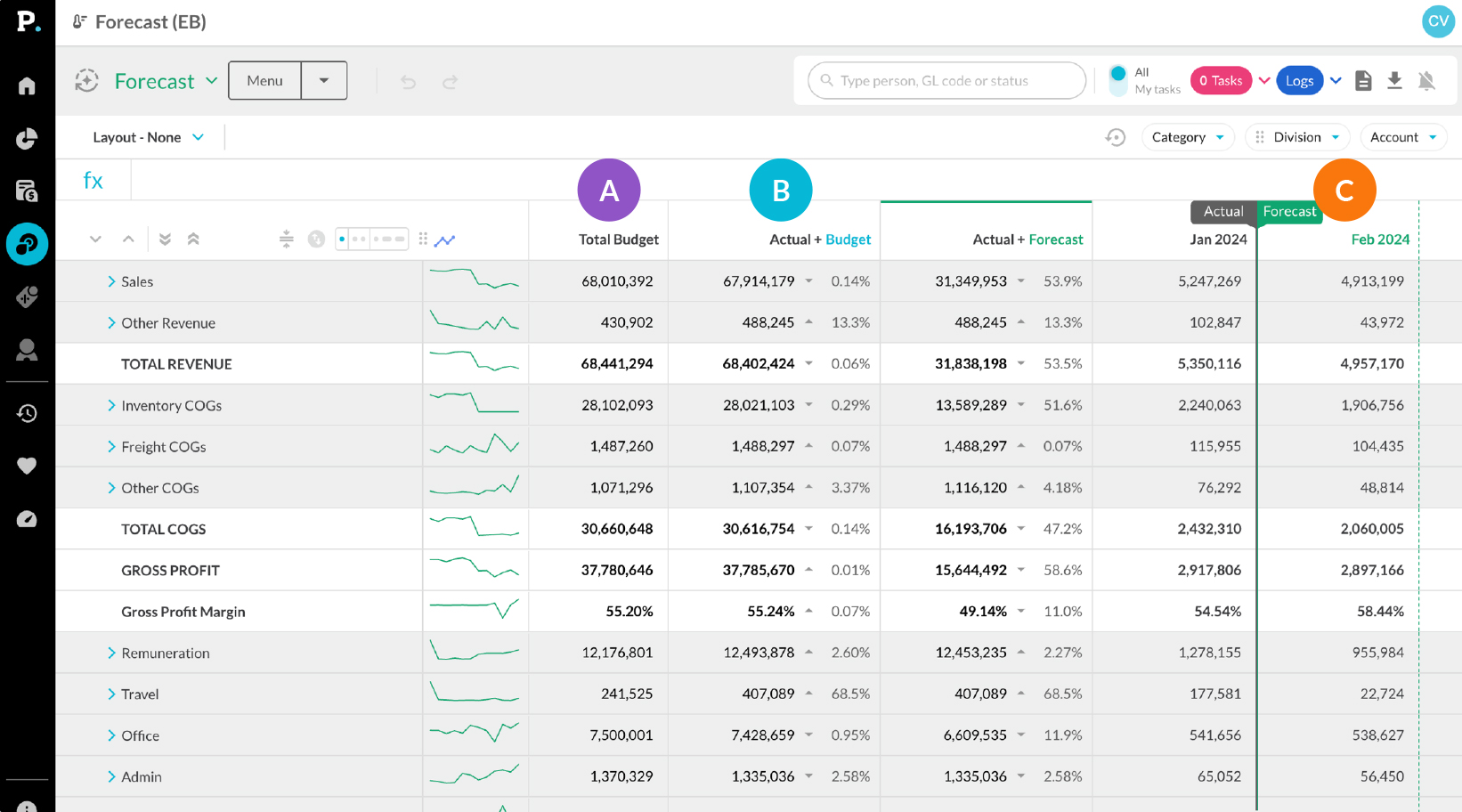 Budget forecasting and key differences with static business budgets